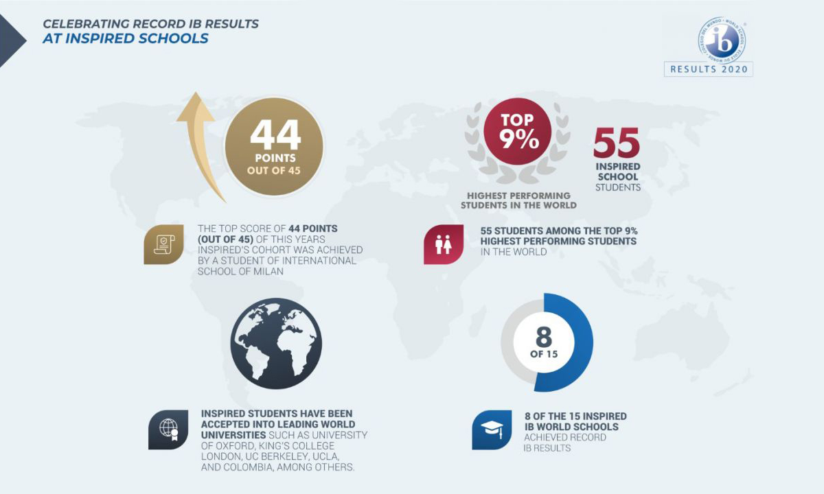 Record IB Results at Inspired Schools in the Toughest of Years ...