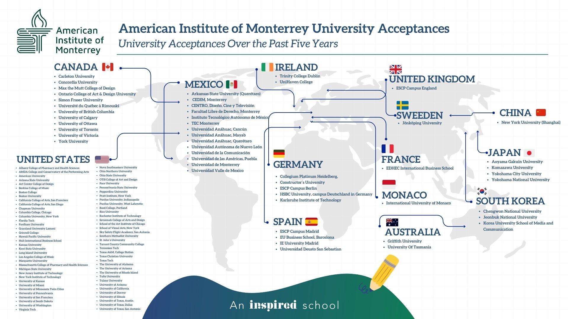 Acceso a la Universidad | AIM